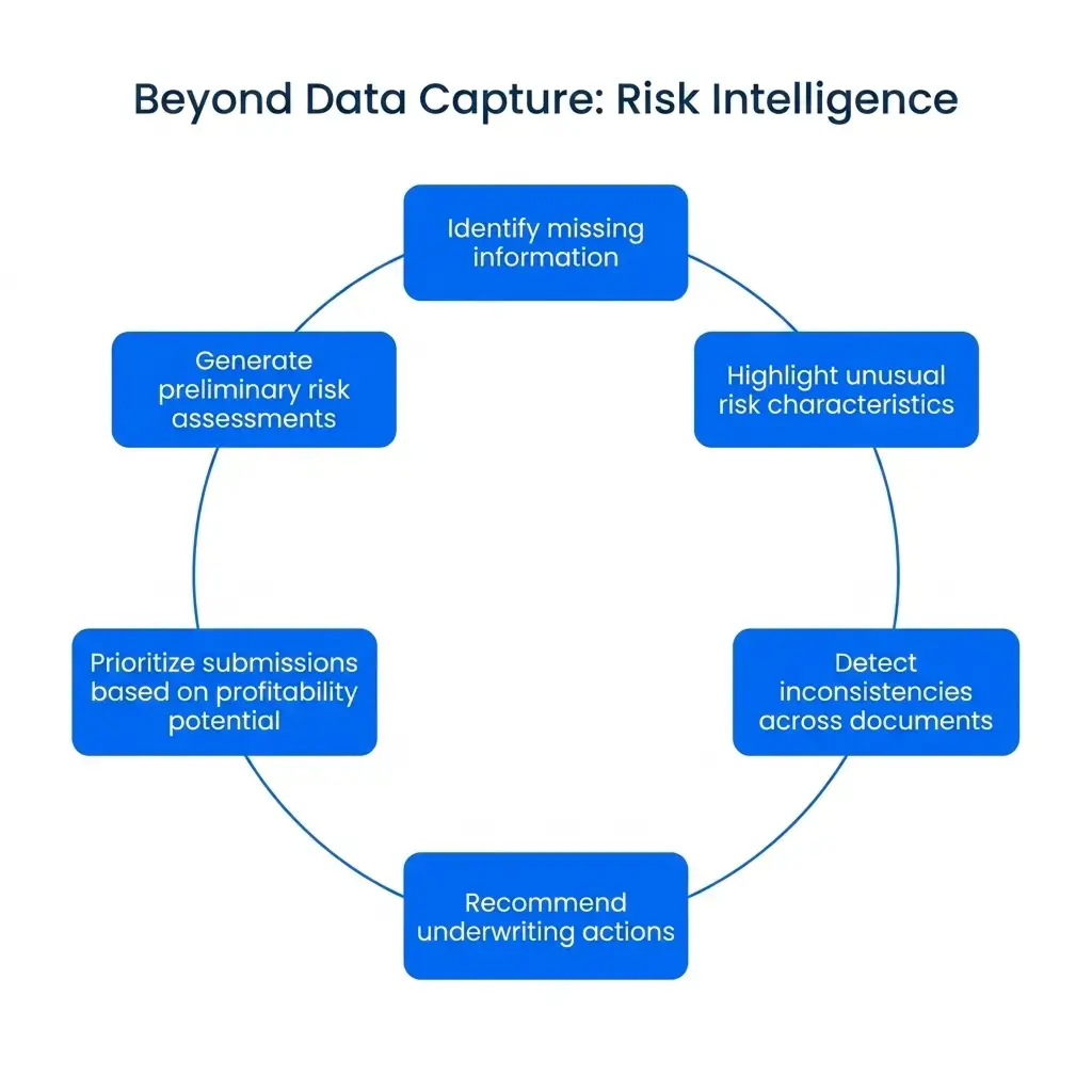 Digital Risk Processing in Insurance