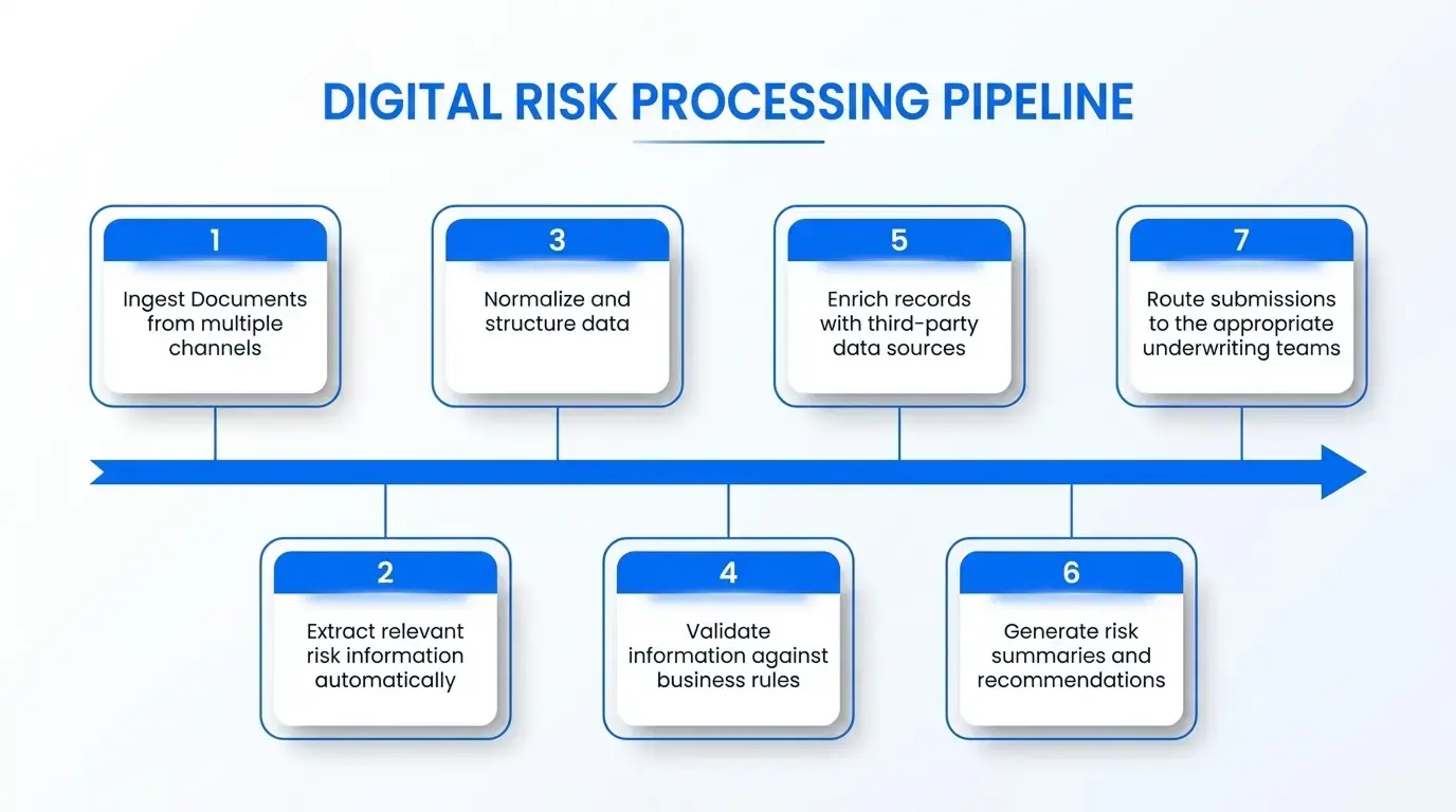 Digital Risk Processing in Insurance